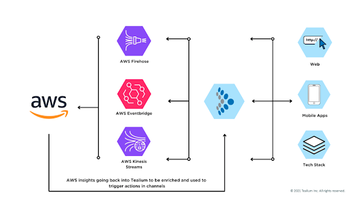 How Tealium + AWS Can Help You Keep Up with These 5 Key Customer Data ...