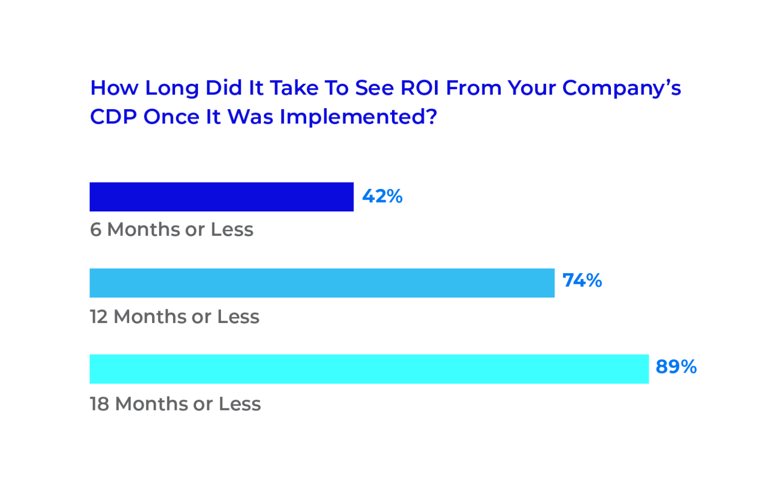 Tealium Releases 4th Annual State of the CDP Report - Tealium