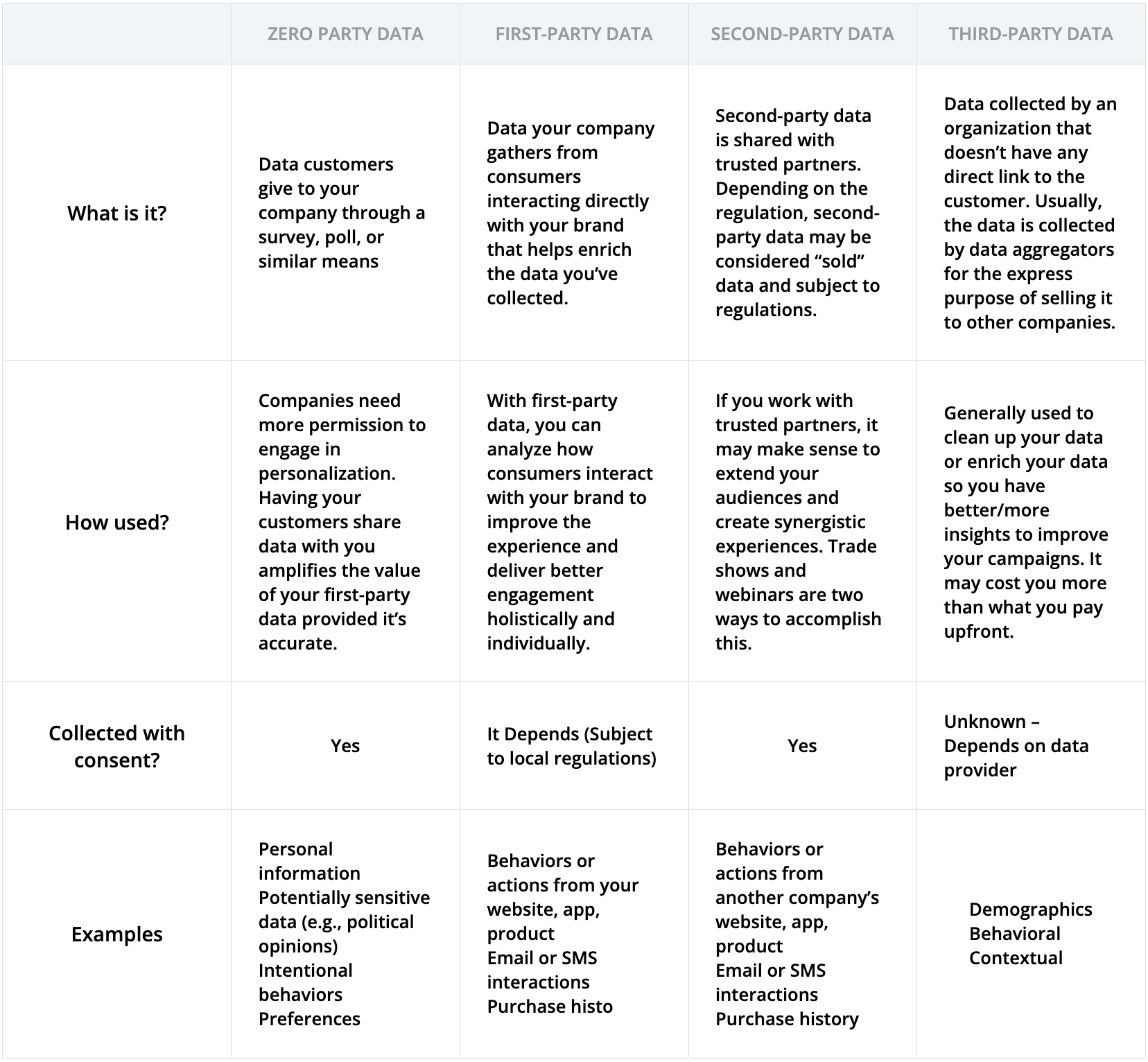 Understanding the Difference Between Zero, First, Second and Third Party Data - Tealium