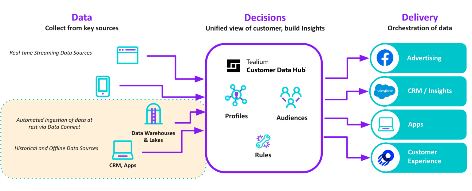 New Feature Spotlight: Say Hello to Tealium Data Connect — No-code ...