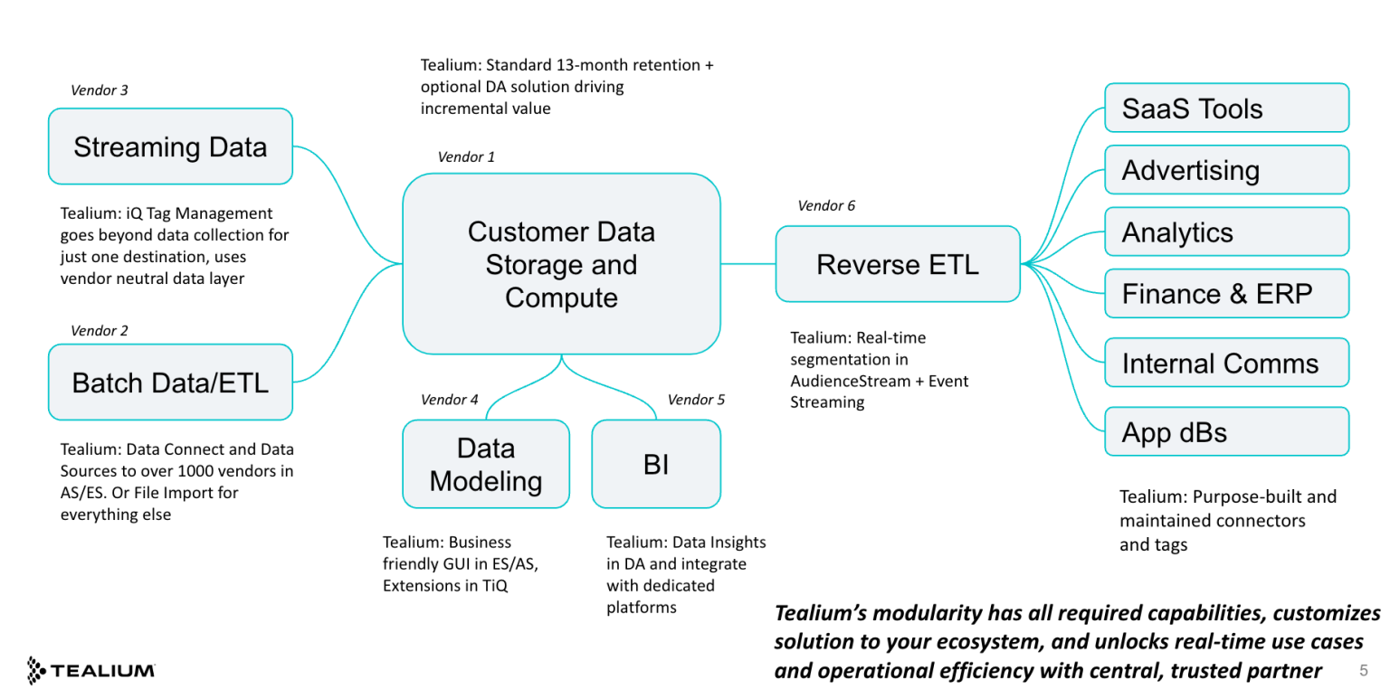 Take a Composable Approach with Tealium: An Architectural Discussion for Customer Data ...