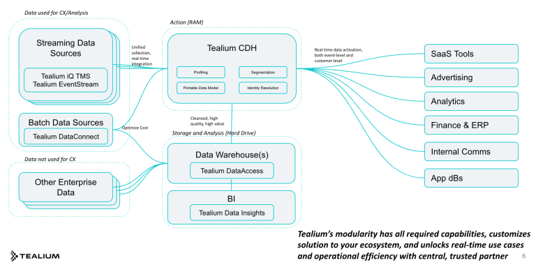 Take a Composable Approach with Tealium: An Architectural Discussion for Customer Data ...