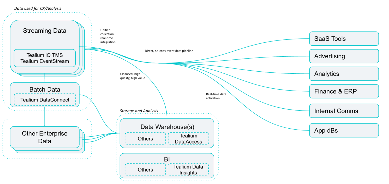 Take a Composable Approach with Tealium: An Architectural Discussion for Customer Data ...