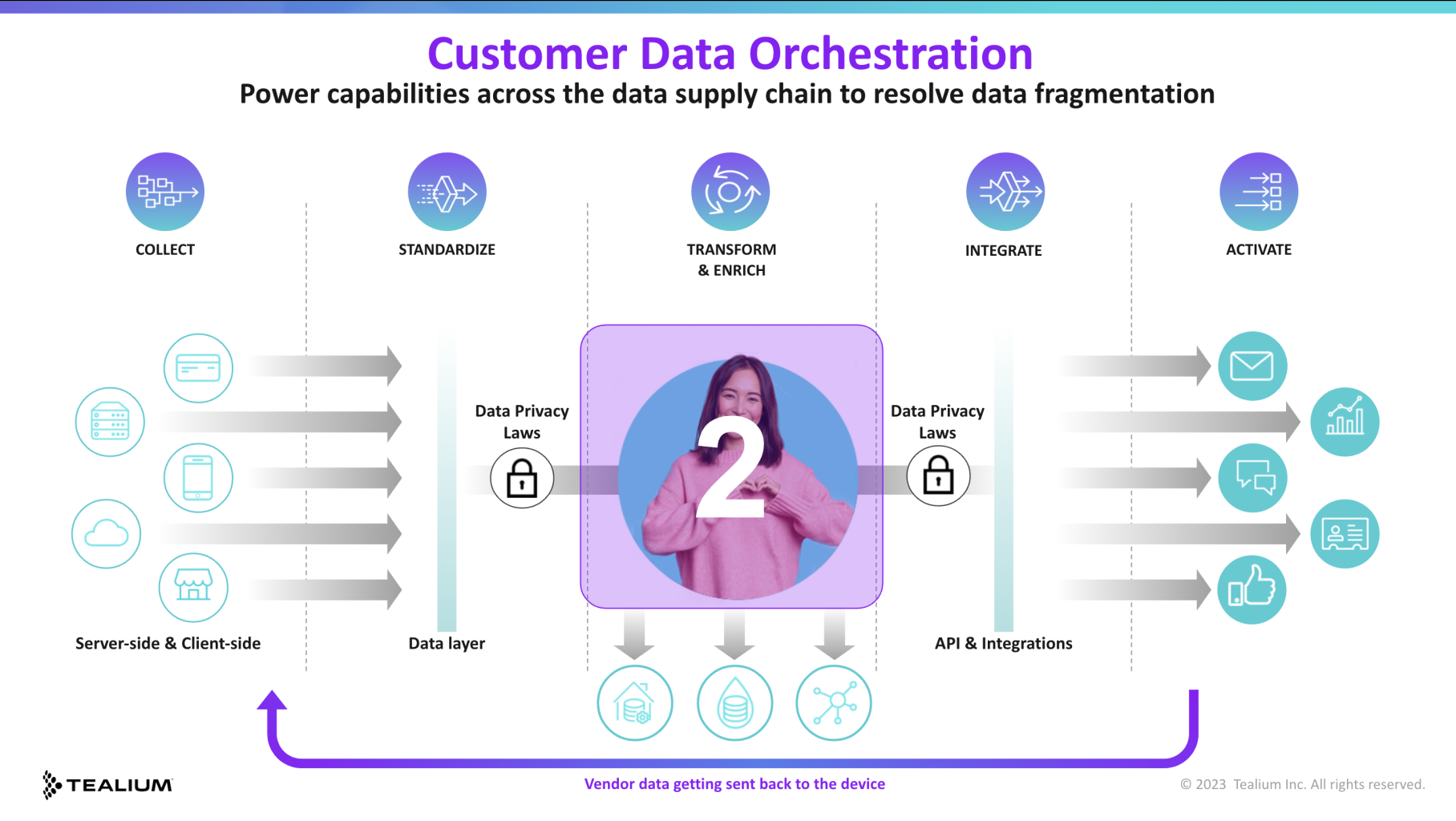 Back to Privacy Basics: The OAIC’s Privacy Awareness Week 2023 - Tealium