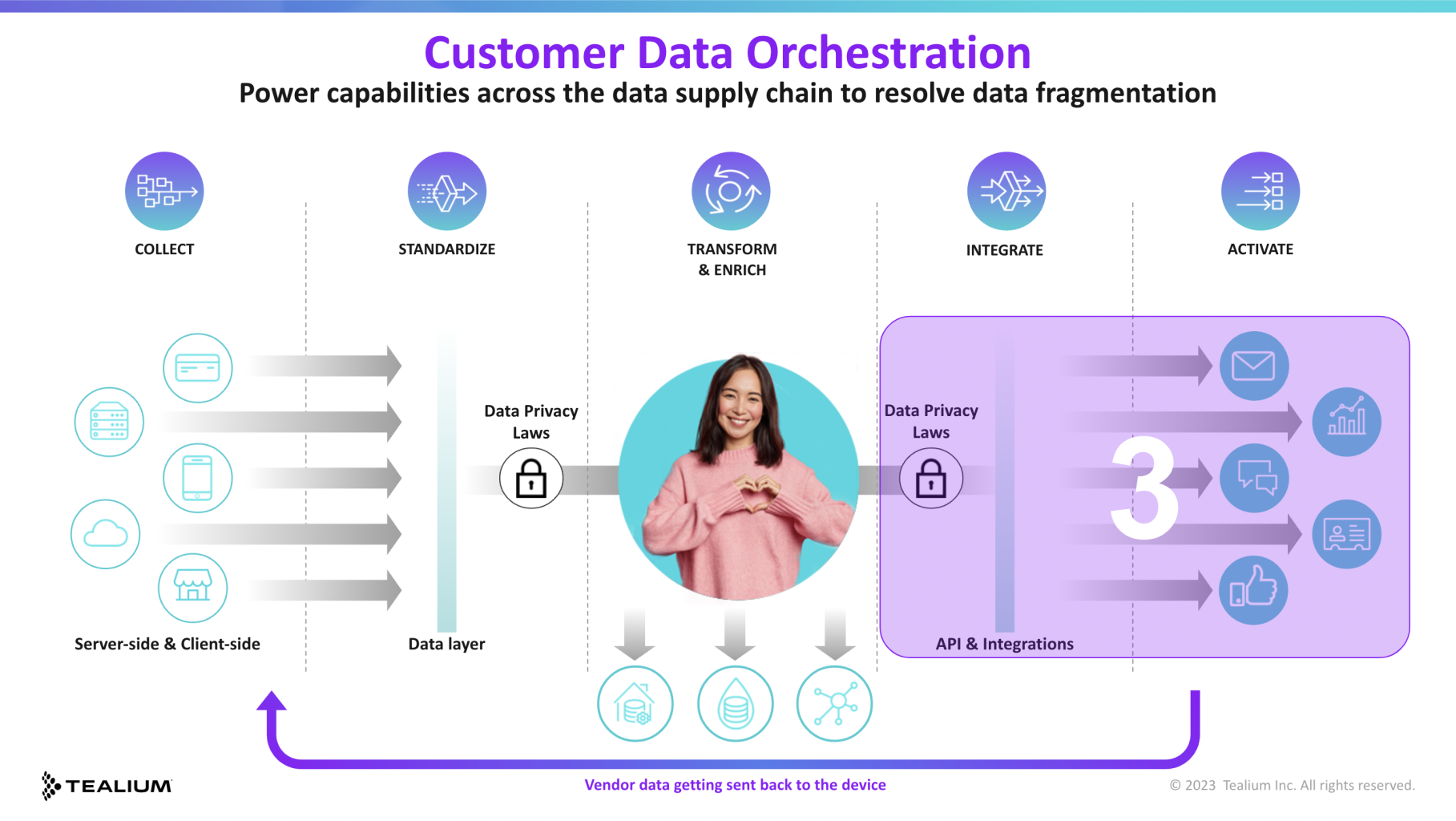 Back to Privacy Basics: The OAIC’s Privacy Awareness Week 2023 - Tealium
