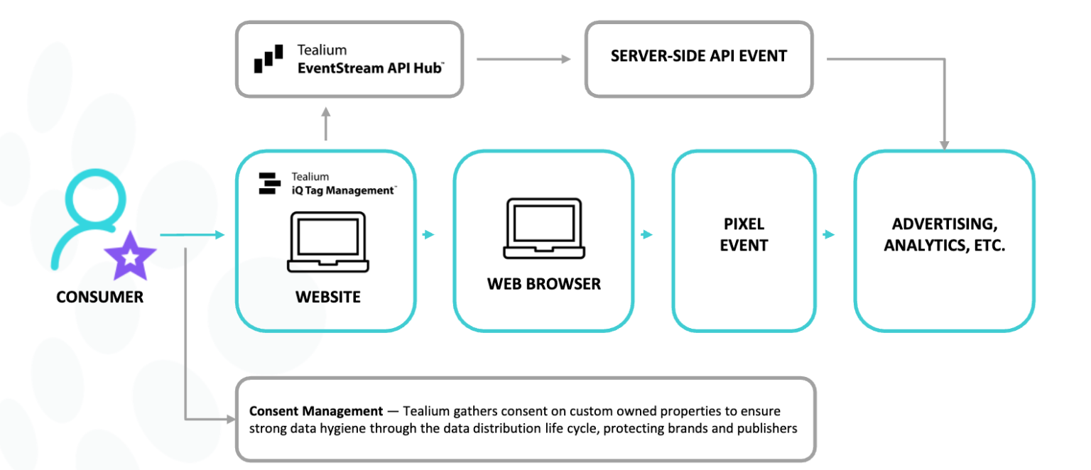 Getting More From Tealium’s Event Data Framework - Tealium