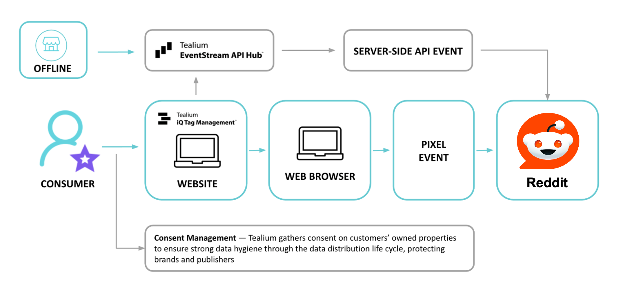 Better Together: Tealium and Reddit | Tealium