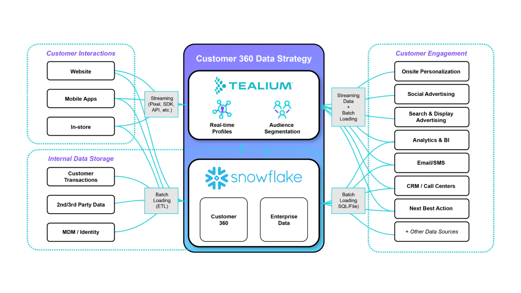 Product Spotlight: Expanding The CDW Ecosystem with New Snowflake ...