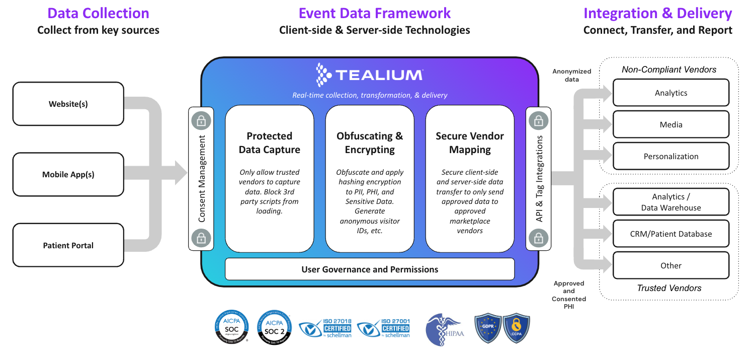 Customer Data Platform for the Healthcare Industry - Tealium