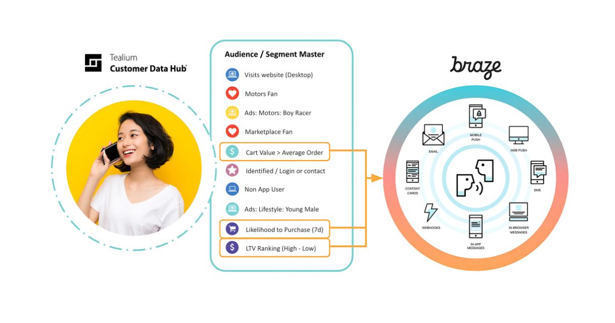 Real-Time Data Orchestration and Customer Engagement Automation with Braze - Tealium