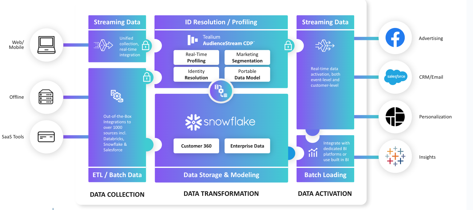 Streaming Real-Time Data to Snowflake - Tealium