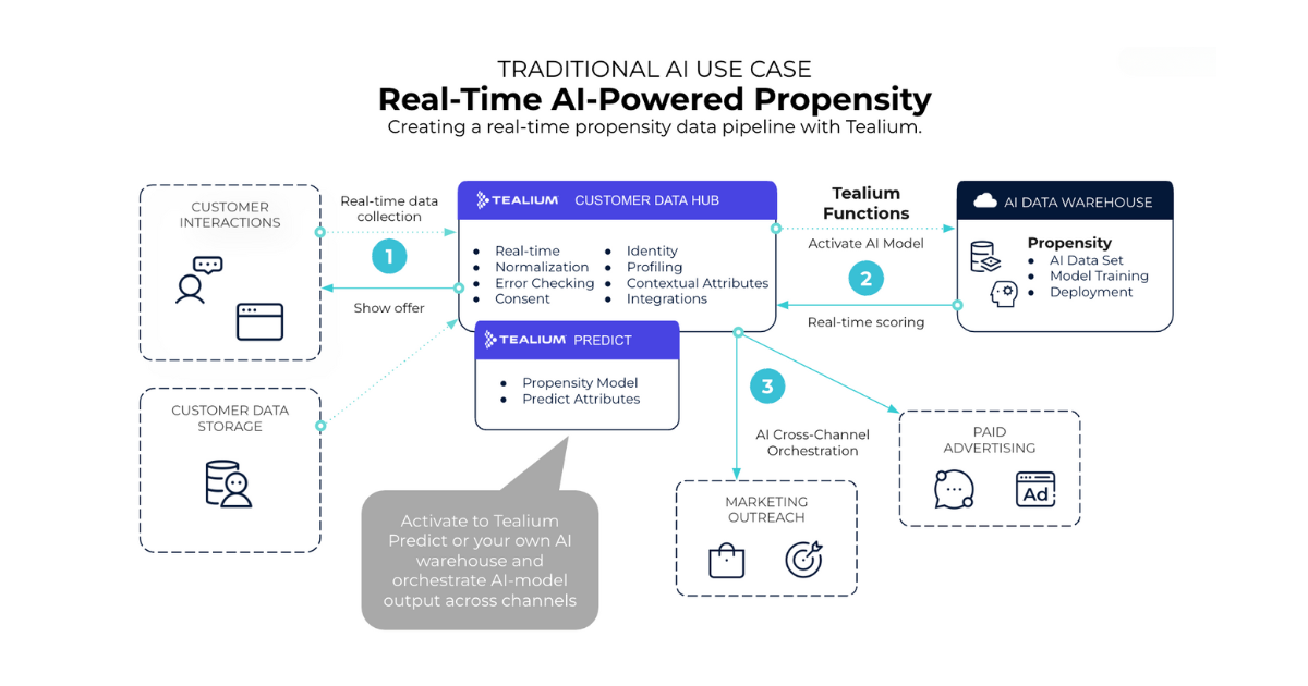 AI Activation Use Case: AI-Powered Propensity - Tealium