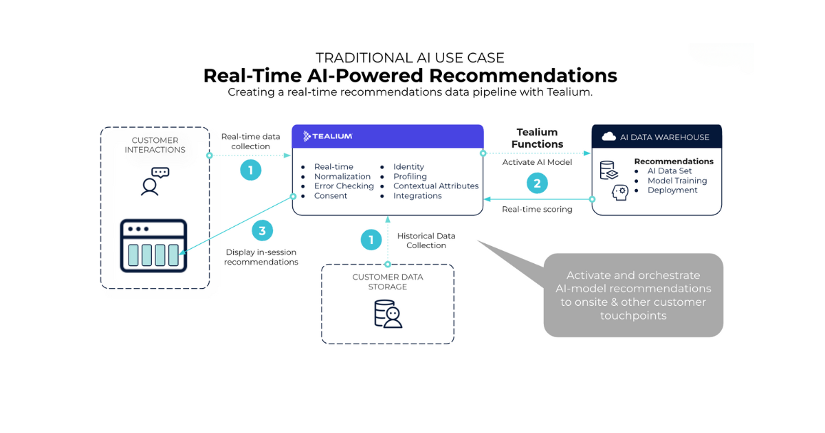 AI Activation Use Case: AI-Powered Product/Service Recommendations ...