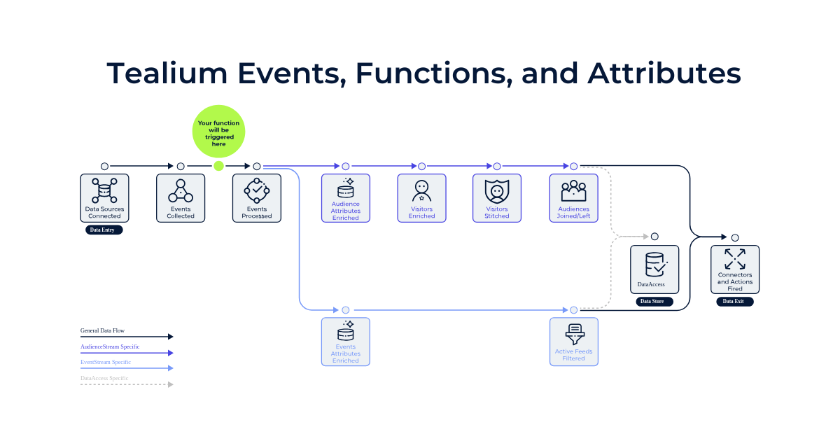 Powering Real-Time Data with Events, Functions, and Attributes - Tealium