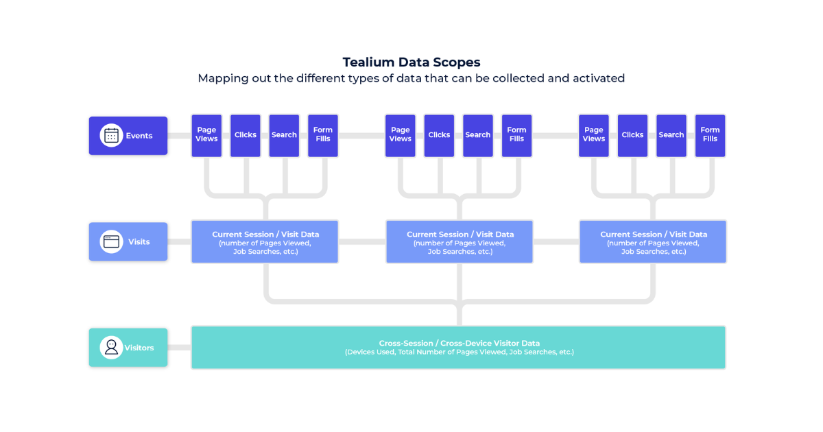 Optimizing AI Insights with Tealium’s Event, Visit, and Visitor Data Scopes - Tealium