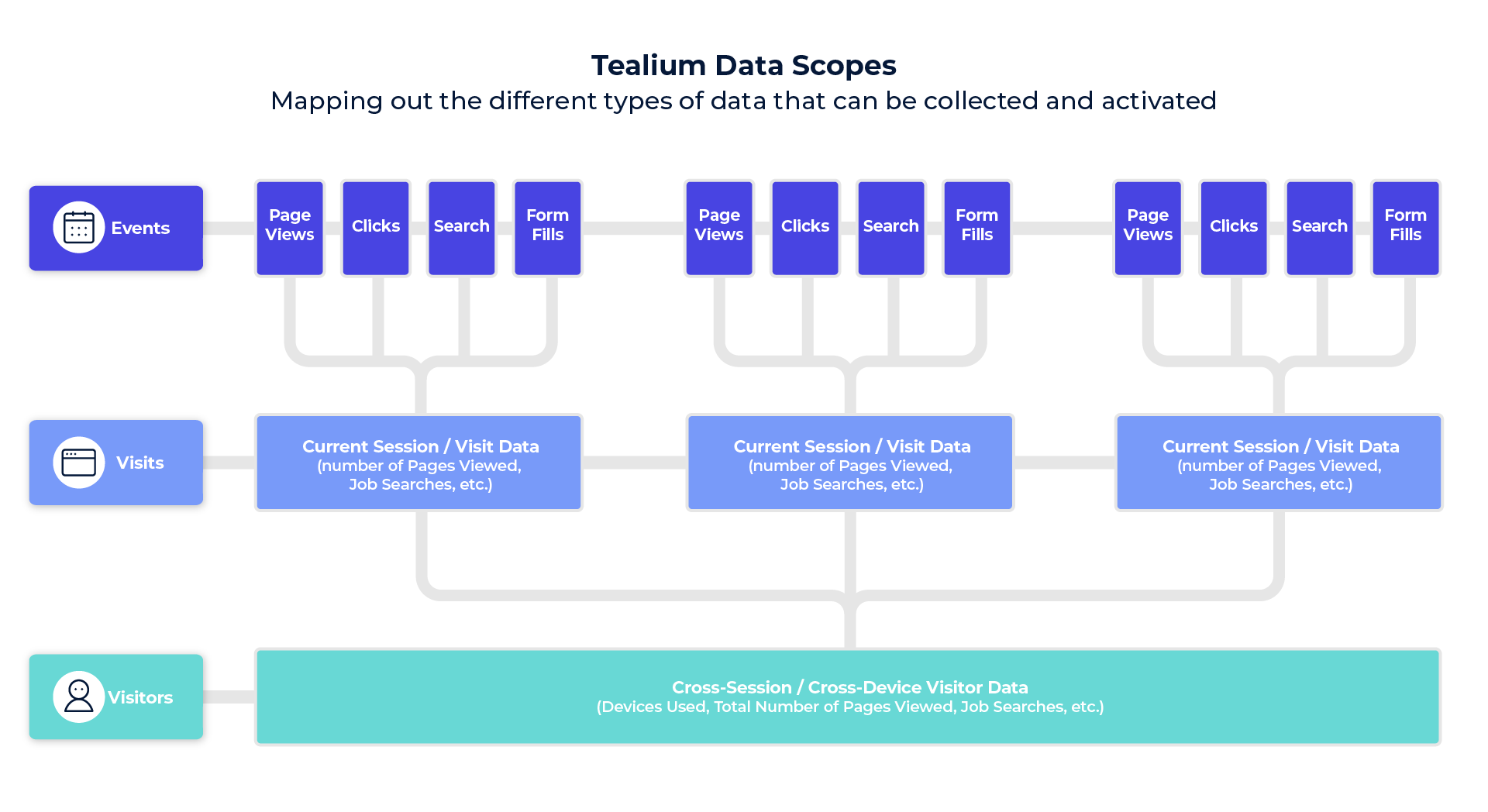 Optimizing AI Insights with Tealium’s Event, Visit, and Visitor Data Scopes - Tealium