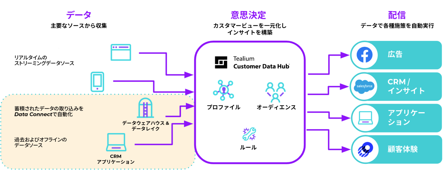新機能「Tealium Data Connect」のご紹介 ノーコードでデータの自動取り込みを実現 - Tealium JA